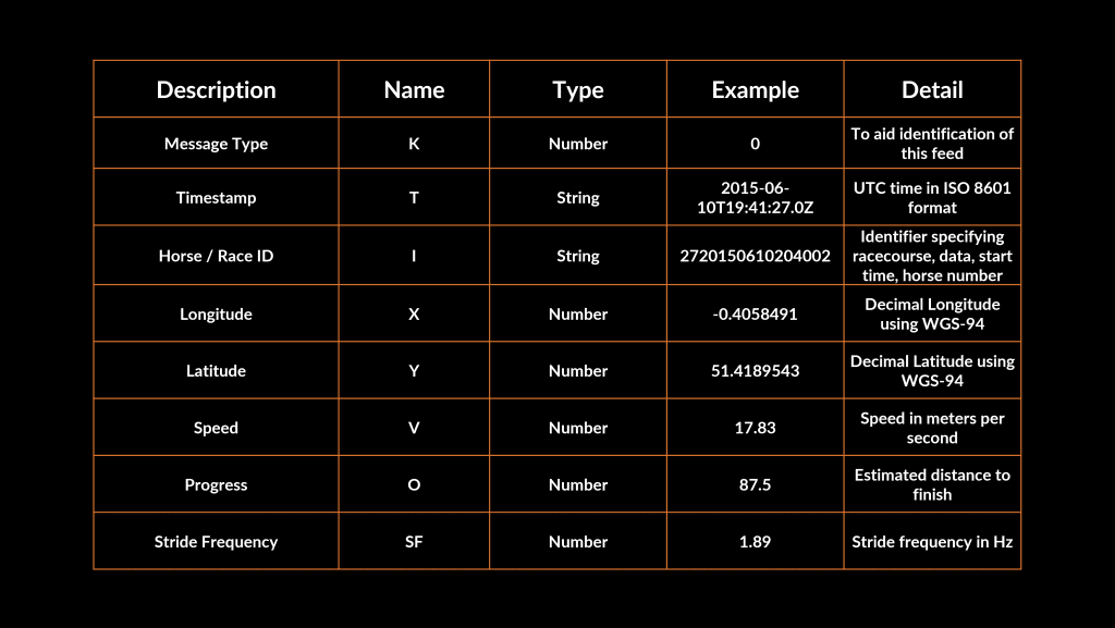Live & PR API - Total Performance Data