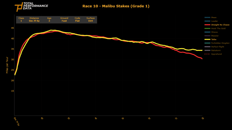 2023 Saudi Cup Preview - Total Performance Data