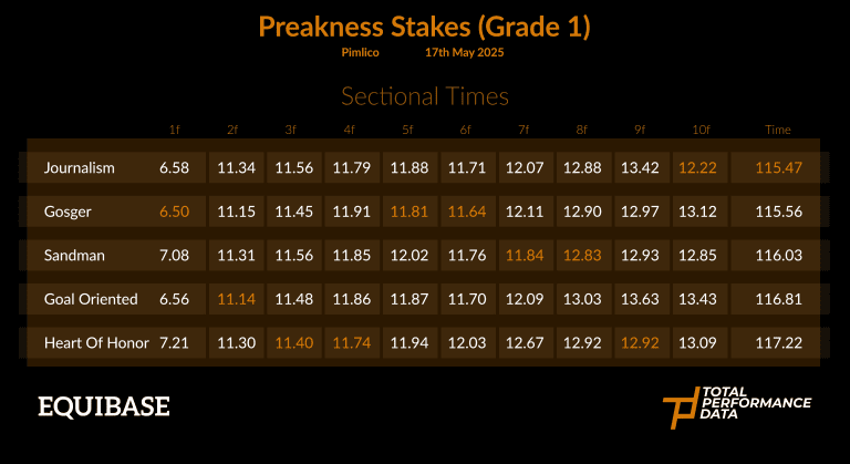 Preakness Stakes 2025 - Total Performance Data