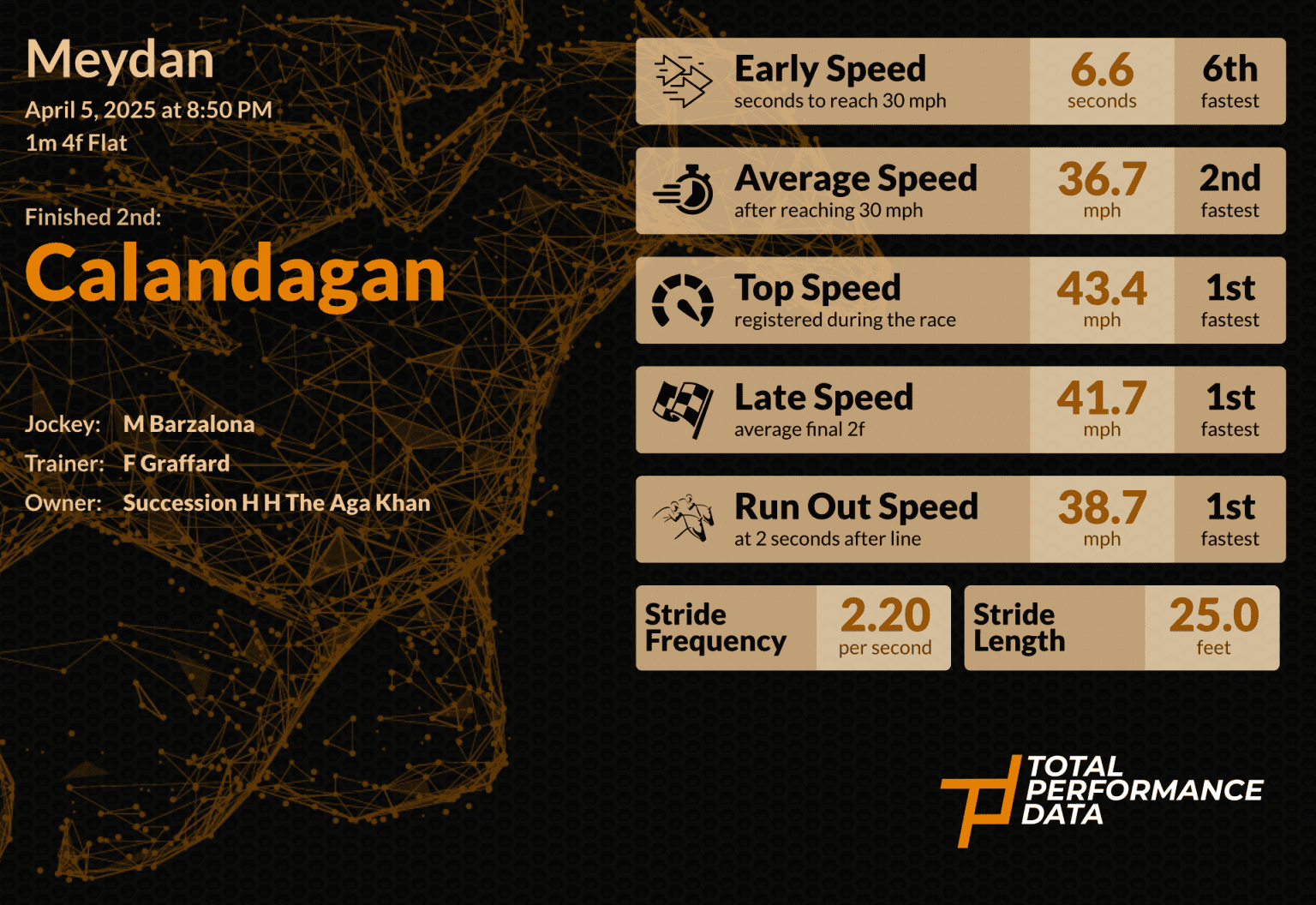 Calandagan - Coronation Cup - Total Performance Data