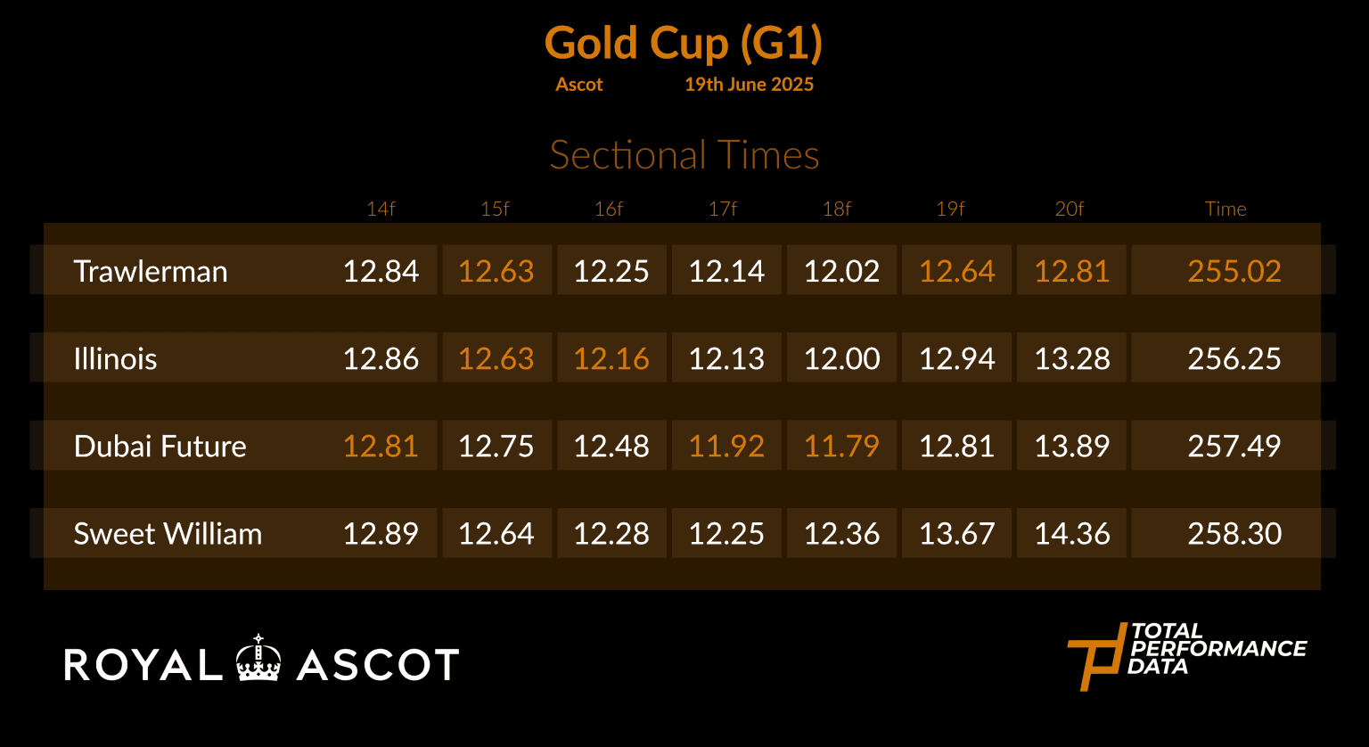 Royal Ascot - Gold Cup Review - Total Performance Data