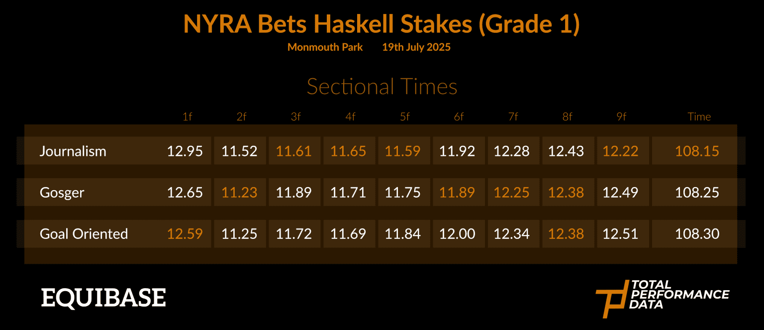 NYRA Bets Haskell Stakes (G1) - Total Performance Data
