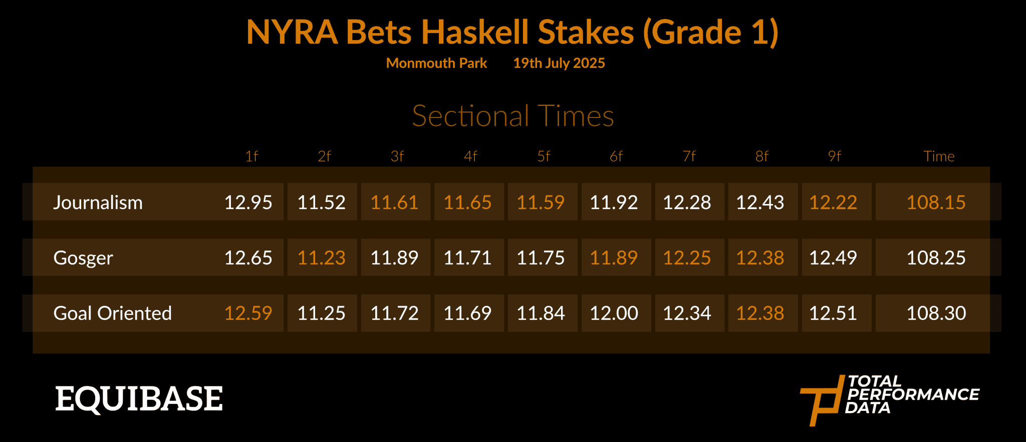 NYRA Bets Haskell Stakes (G1) - Total Performance Data