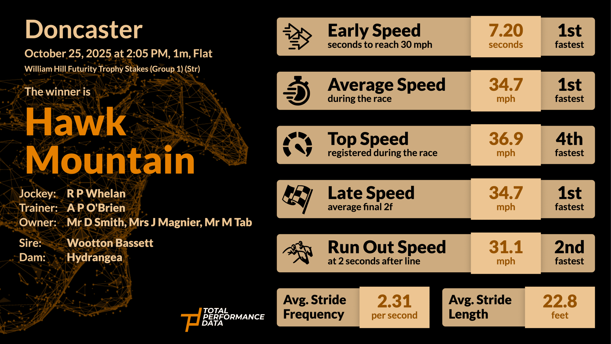 William Hill Futurity Trophy Stakes (G1) - Total Performance Data