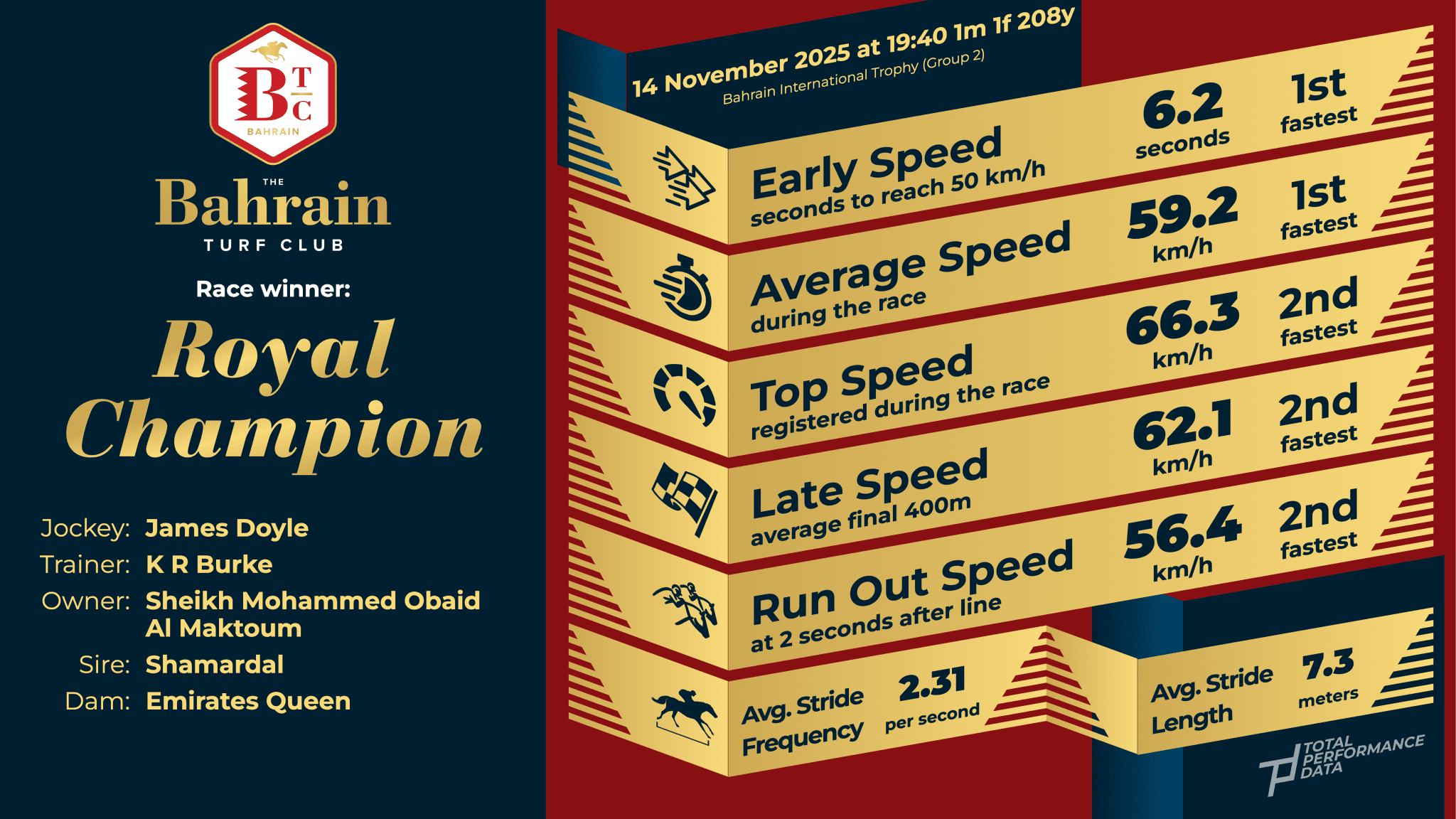 Bahrain International Trophy (G2) - Total Performance Data