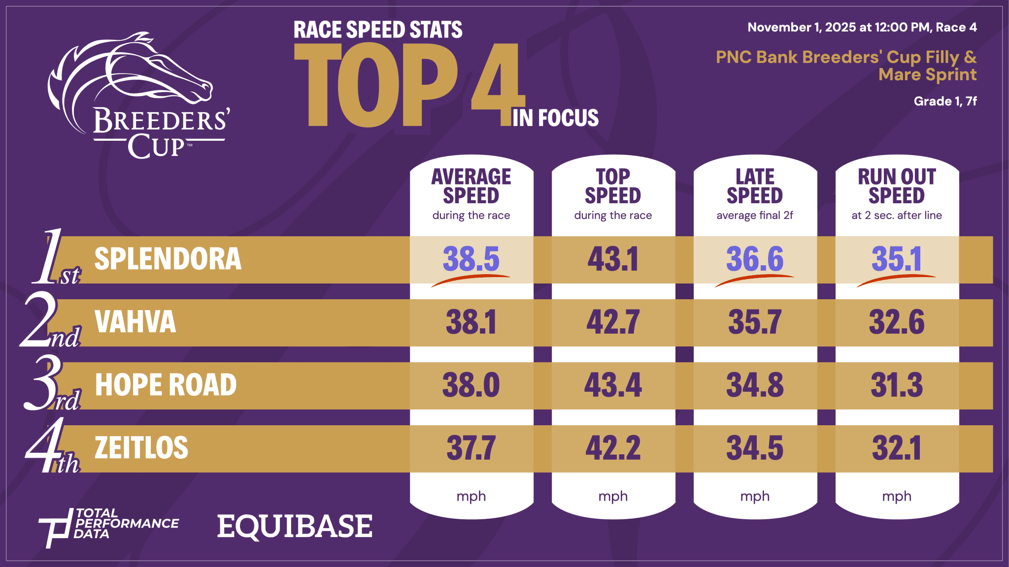 Breeders' Cup Winners 2025 - Total Performance Data