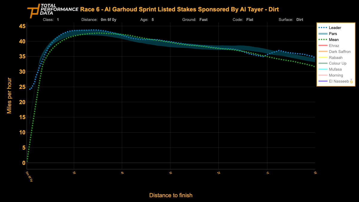 Al Garhoud Sprint Listed Stakes sponsored by Al Tayer - Total Performance Data
