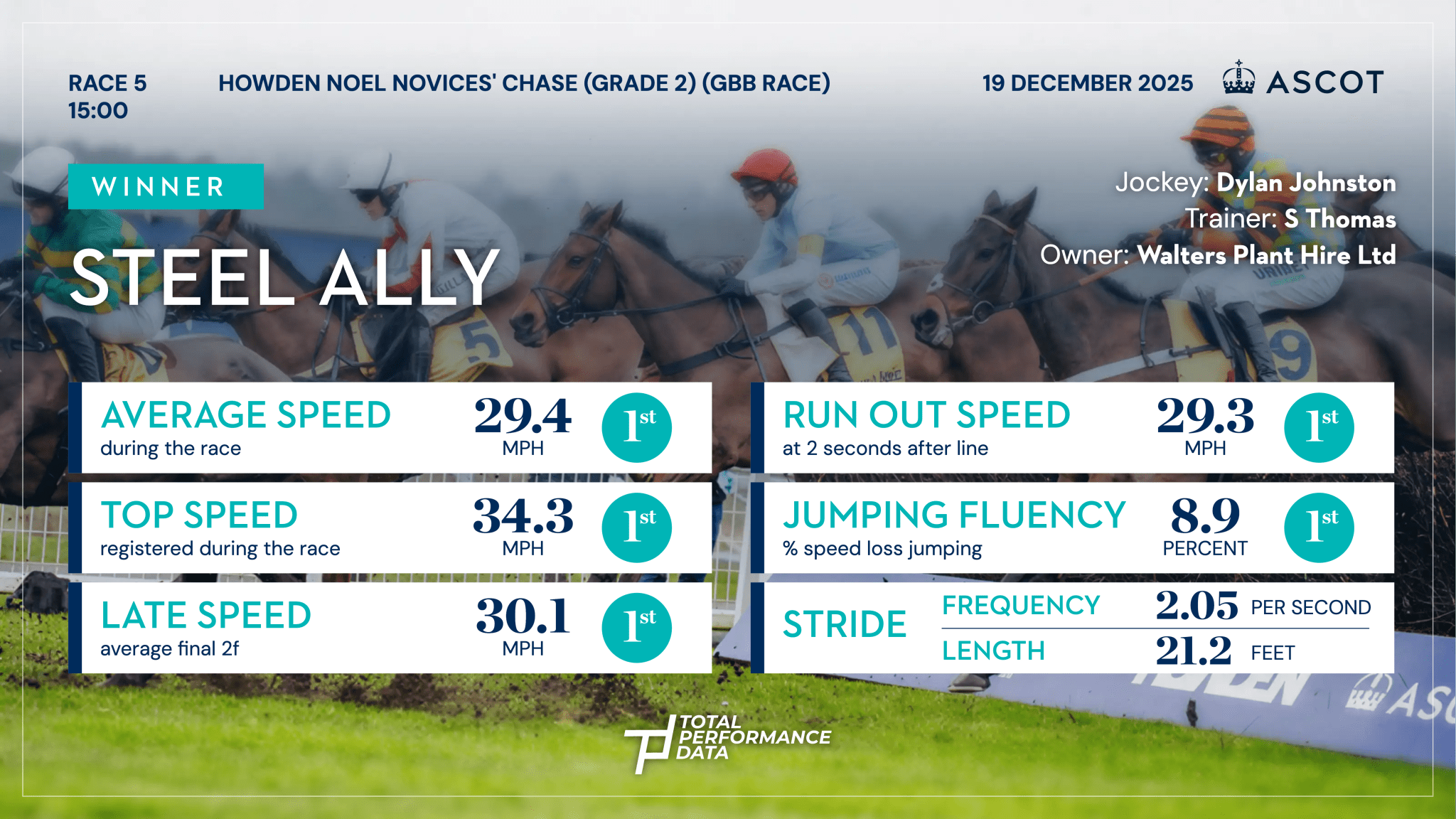 Howden Noel Novices’ Chase (G2) - Total Performance Data