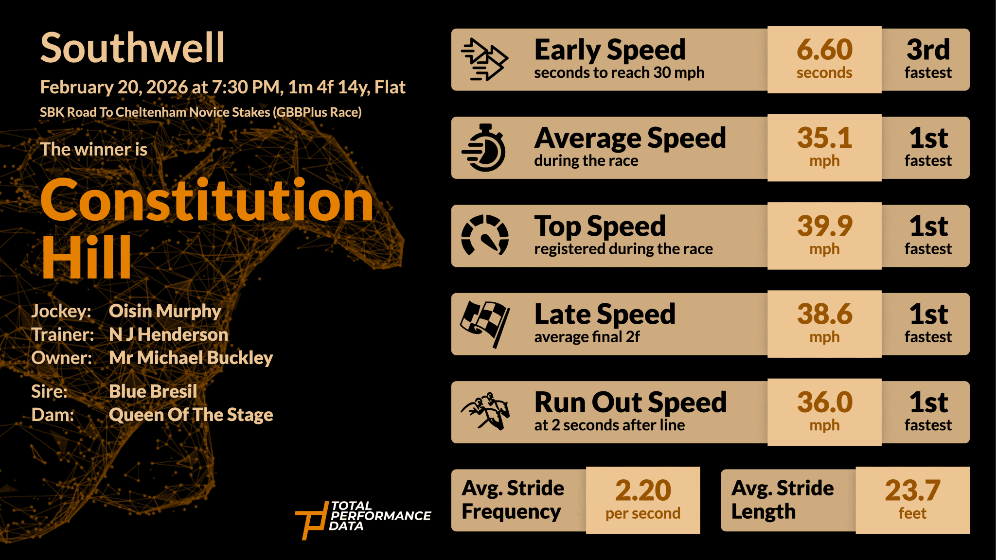 Constitution Hill - Total Performance Data